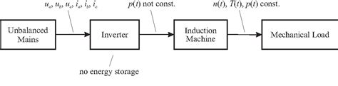 Figure 1 From Supporting Unbalanced Grids With Induction Machine Drives By Inverters Without