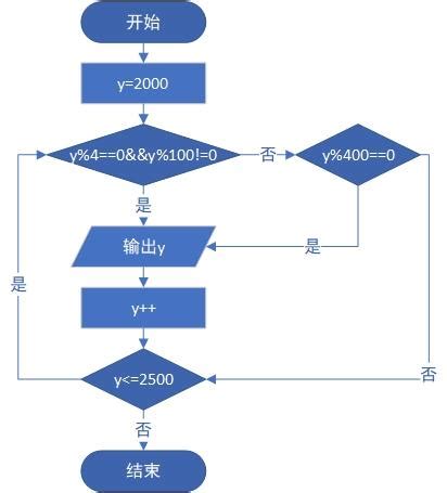 语言闰年流程图 由一道闰年程序计算题引发的思考 CSDN博客