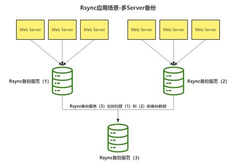 Rsync命令增量备份 后台运行 Rsync全量备份angel的技术博客51cto博客