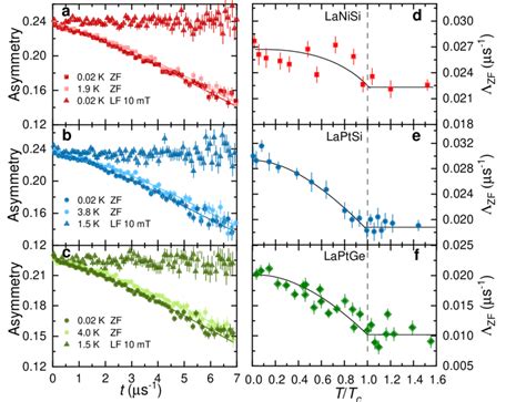 Probing Trs Breaking Superconductivity Via Zf µsr A B C