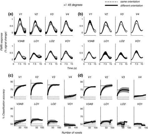 A Event Related Modulations In Fmri Signal During The Adaptation