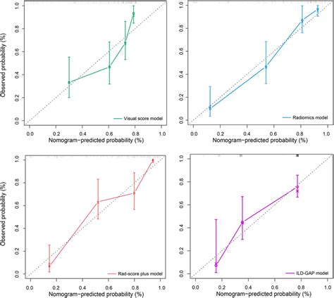 Decision Curve Analysis For Ild Gap Model Visual Score Model