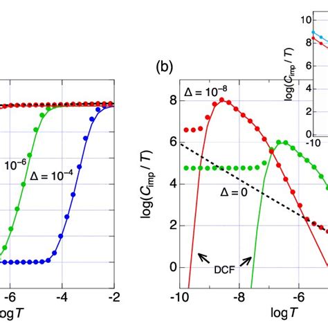 The Temperature Dependences Of The Exponential Of The Entropy S Imp And