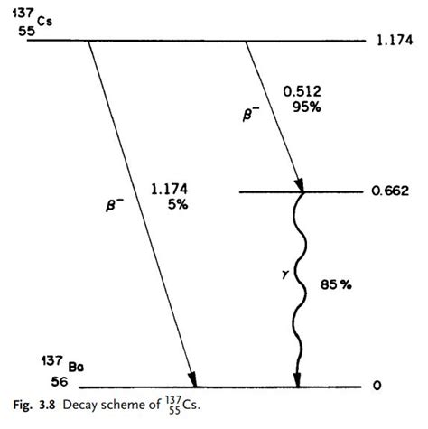 Solved Refer To The Decay Scheme Of Cs In Fig Chegg