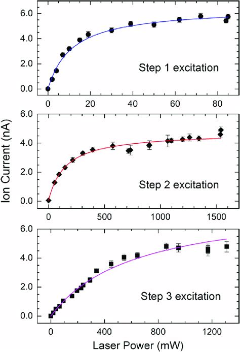 Saturation Curves Of The First Second And Third Excitations Via E 2 Download Scientific