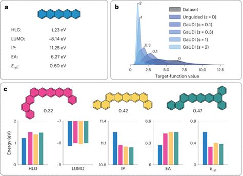 Guided Generation Of Cc PBH Molecules To Global Minimum A Pentacene