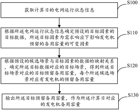 Method Device And Equipment For Reserving Reserve Capacity Of