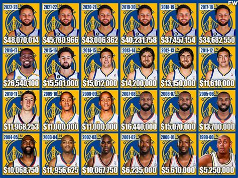 Team Roster For Golden State Warriors At Lamont Wolfe Blog
