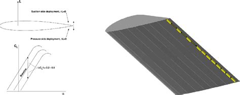 Figure 1 From Optimized Active Aerodynamic Blade Control For Load Alleviation On Large Wind