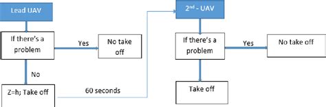figure 1 from simulation of a unmanned aerial vehicle uav swarm