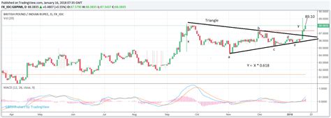 Pound Rupee Hits Ceiling At Key 8800 Level What Happens Next