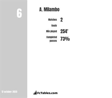 Kenzo Goudmijn Vs A Milambo Confronto Delle Statistiche Dei Giocatori 2025