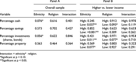 Multivariate Analysis Of Variance Of Asset Allocation Download Table
