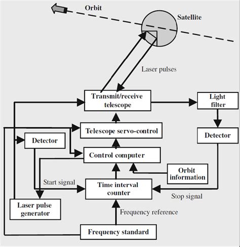 An Illustration Of The Working Principle And Basic Components Of An Slr Download Scientific
