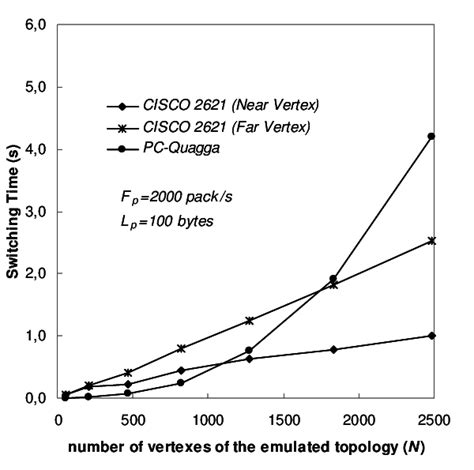 The Switching Time As A Function Of The Number Of Vertexes N Of The