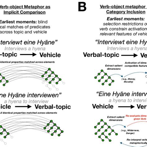 Potential Theoretical Predictions For Early Stages Of Verb Object