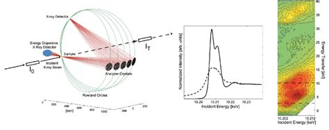 Left Schematic Experimental Setup For Xas In Transmission Medium And