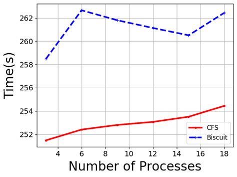 timing between cfs and biscuit for openssl algorithms alongside no