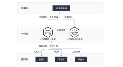 华为云iot开发工具全景图 Iot 物联网 Iot 开发者 开发者中心 华为云