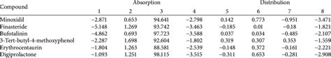 Absorption And Distribution Prediction Values Download Scientific Diagram
