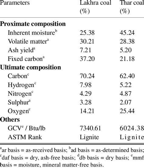 Classification Of Coal Samples Download Table