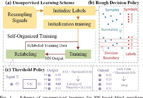 Figure 1 From Unsupervised Learning For Neural Network Based Blind