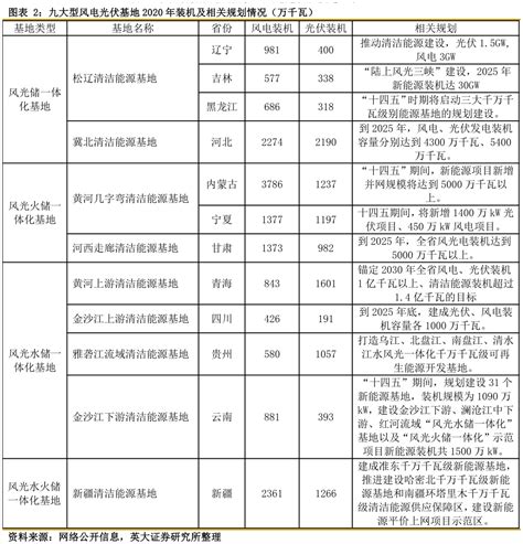 英大证券 电力能源行业事件点评报告：能源绿色低碳转型，利好大型风光发电基地和特高压建设 知乎