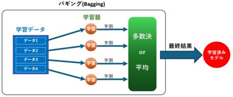 【python実践】ランダムフォレスト（random Forest）で回帰問題と分類問題を解く（コピペで使えるサンプルコード付き） 現場で使える製造業データ分析入門