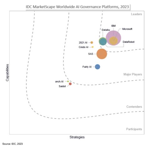 Industry Analyst And Customer Recognition For Dataiku Dataiku