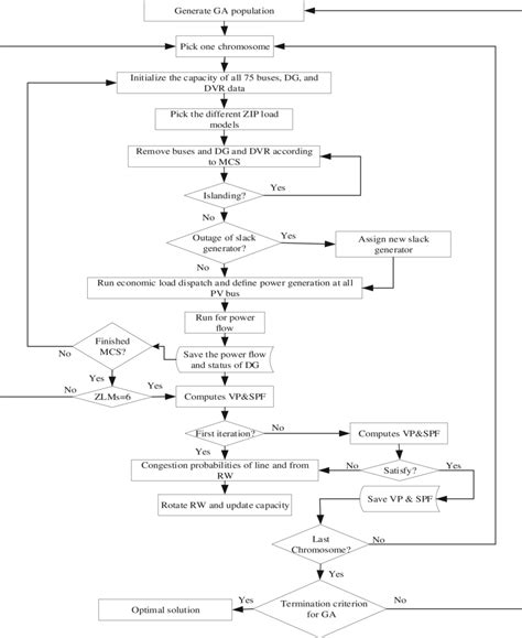Flowchart For The Proposed Methodology For Improvement Of Spf And Vp