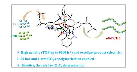 Alternating Copolymerization Of Carbon Dioxide With Epoxides Using