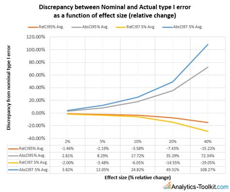 Confidence Intervals P Values For Percent Change Relative Difference Confidence Interval