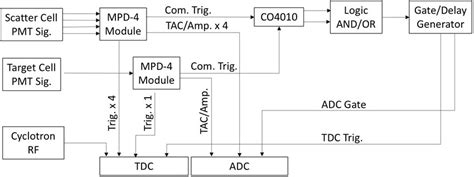 Block Diagram Of The Data Acquisition Circuit Download Scientific