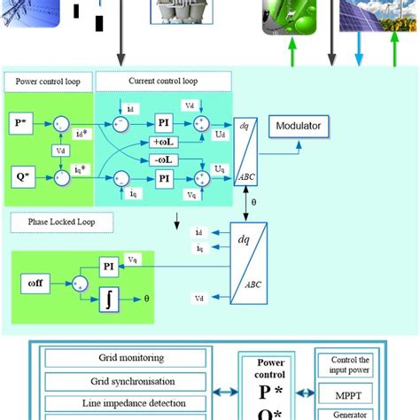basic control scheme of a grid feeding voltage source inverter download scientific diagram