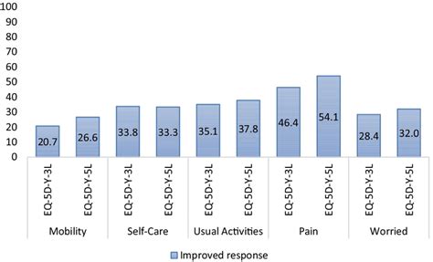 Responsiveness Of Eq 5d Y 3l Proxy And Eq 5d Y 5l Proxy The Proportion