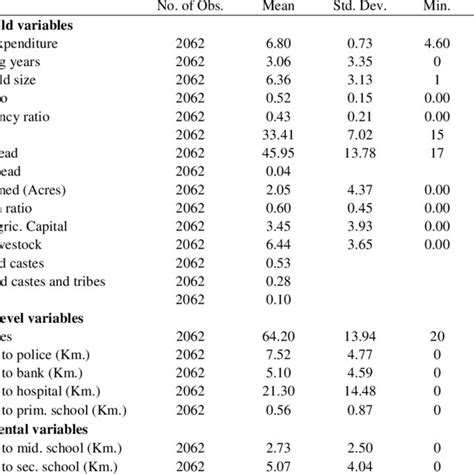 Summary Statistics Of Empirical Variables Download Scientific Diagram