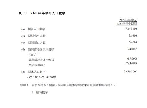 香港人口｜年中人口达749万 较去年同期增152万人 当中逾3万人属单程证 星岛日报