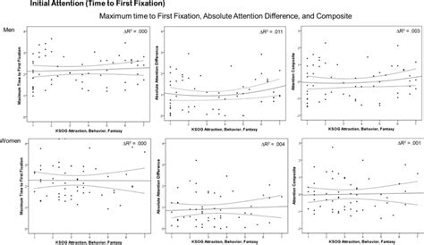 Time To First Fixation Time To First Fixation Scores Minimum Download Scientific Diagram