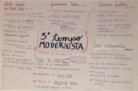 Mapas Mentais sobre MOVIMENTOS LITERÁRIOS Study Maps
