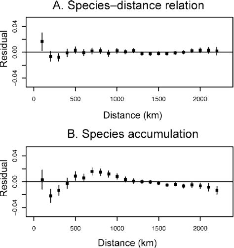 A Residuals About The Sdr Least Squares Regression Lines As A Download Scientific Diagram