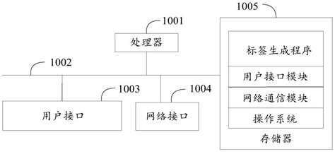 Label Generation Method And Device Thereof Equipment Storage Medium