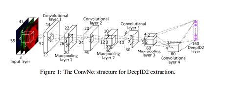 Deepid2人脸识别算法学习加入deepsrt的人脸识别算法 Csdn博客
