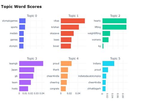 Nlp Tutorial Topic Modeling In Python With Bertopic Hackernoon