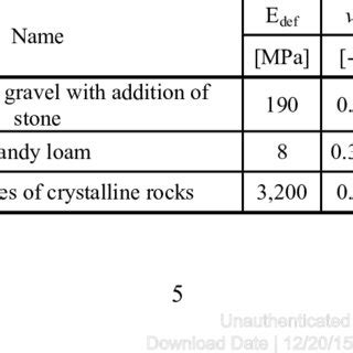 Geotechnical Parameters Of Soil Used In The Model Download Table