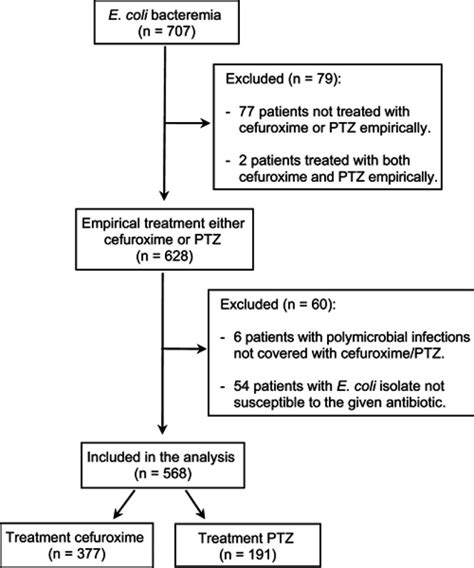 Cefuroxime Compared To Piperacillintazobactam As Empirical Treatment