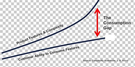 Complexity Avalanche Customer Success Gap Inc Gainsight PNG Clipart
