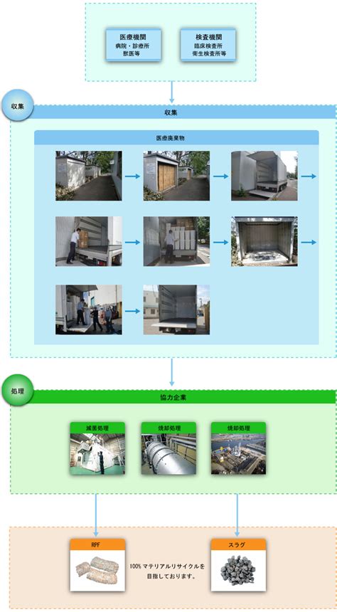 医療関連機関から排出される廃棄物 株式会社トキワ薬品化工株式会社トキワ薬品化工