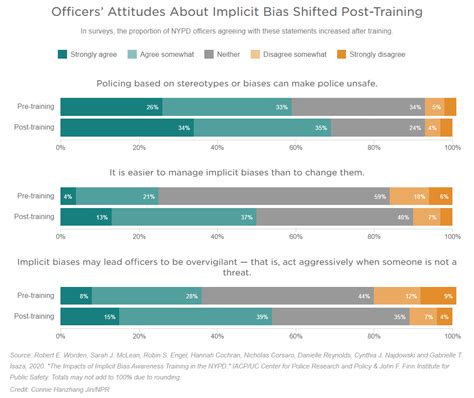 Officers Attitudes About Implicit Bias Shifted Post Training 2020