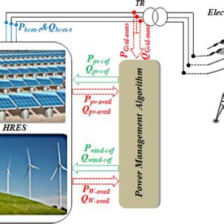 Hybrid Renewable Energy System Description Download Scientific Diagram