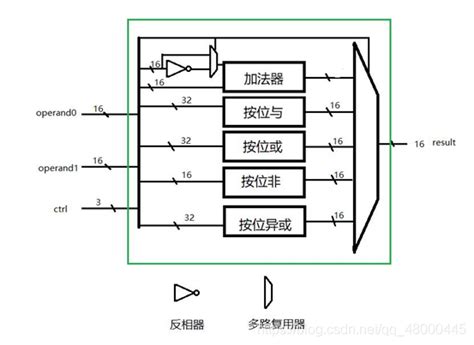 Verilog学习日志（16位运算器，可满足加减算术运算和与或非异或逻辑运算）任务设计一个可以对16位数进行按位与、或和异或操作的功能模型